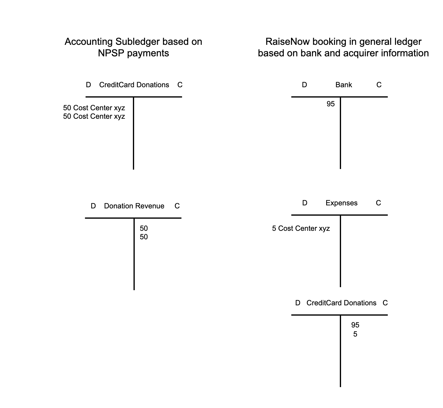 RaiseNow Integrated Process for Acquirer Settlement Reconciliation ...